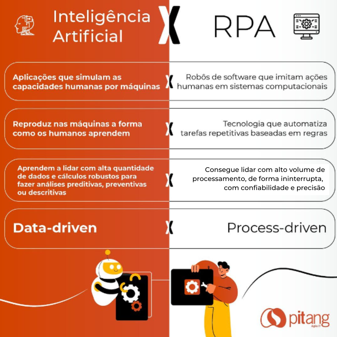 Diferenças entre IA e RPA e seus impactos nos negócios - Pitang